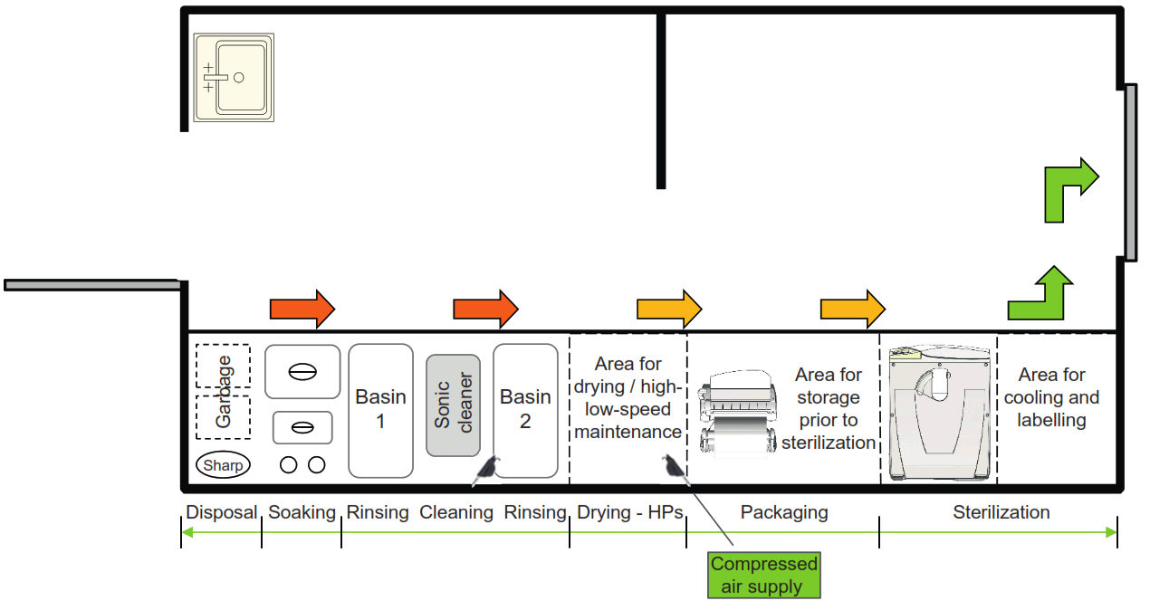 Fundamental principles in designing reprocessing areas